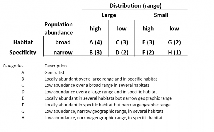 Methods for Determining Strategy Species – Oregon Conservation Strategy